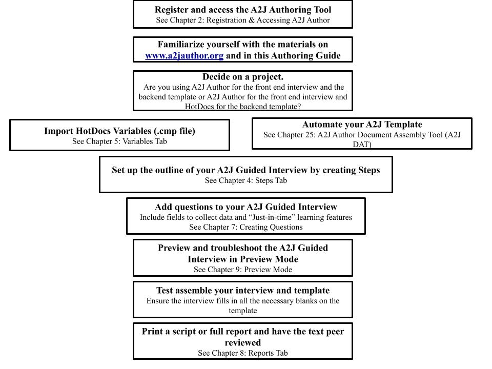 Chapter 3: Getting Started | A2J Author